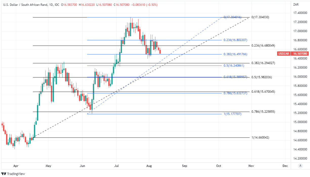 South African Rand Could See GBP ZAR Breaking 20 0 If Dollar Remains