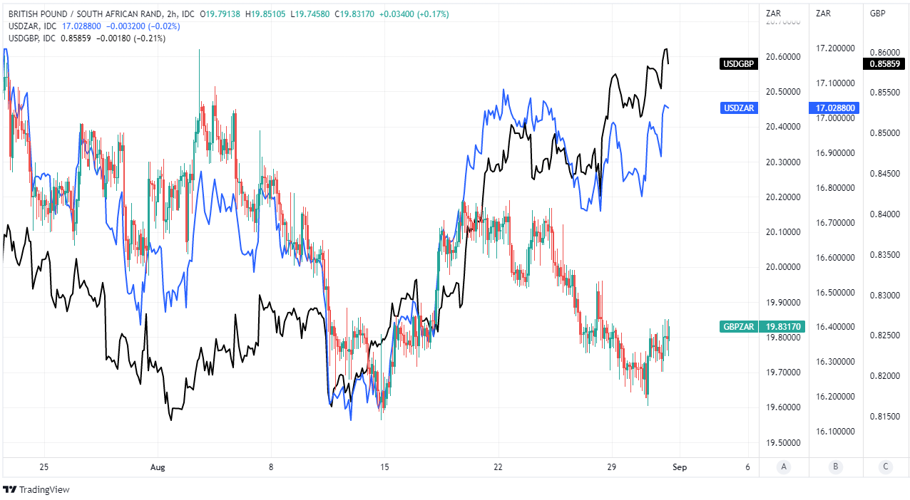South African Rand Loss And Sterling Weakness Contain GBP ZAR Near 19 80