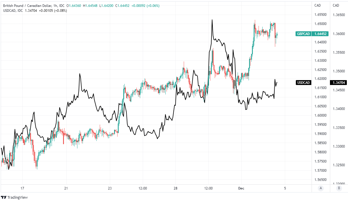 Pound To Canadian Dollar Rate Stumbles Over Loonie s Resilient Labour Pound To Canadian Dollar Rate Stumbles Over Loonie s Resilient Labour