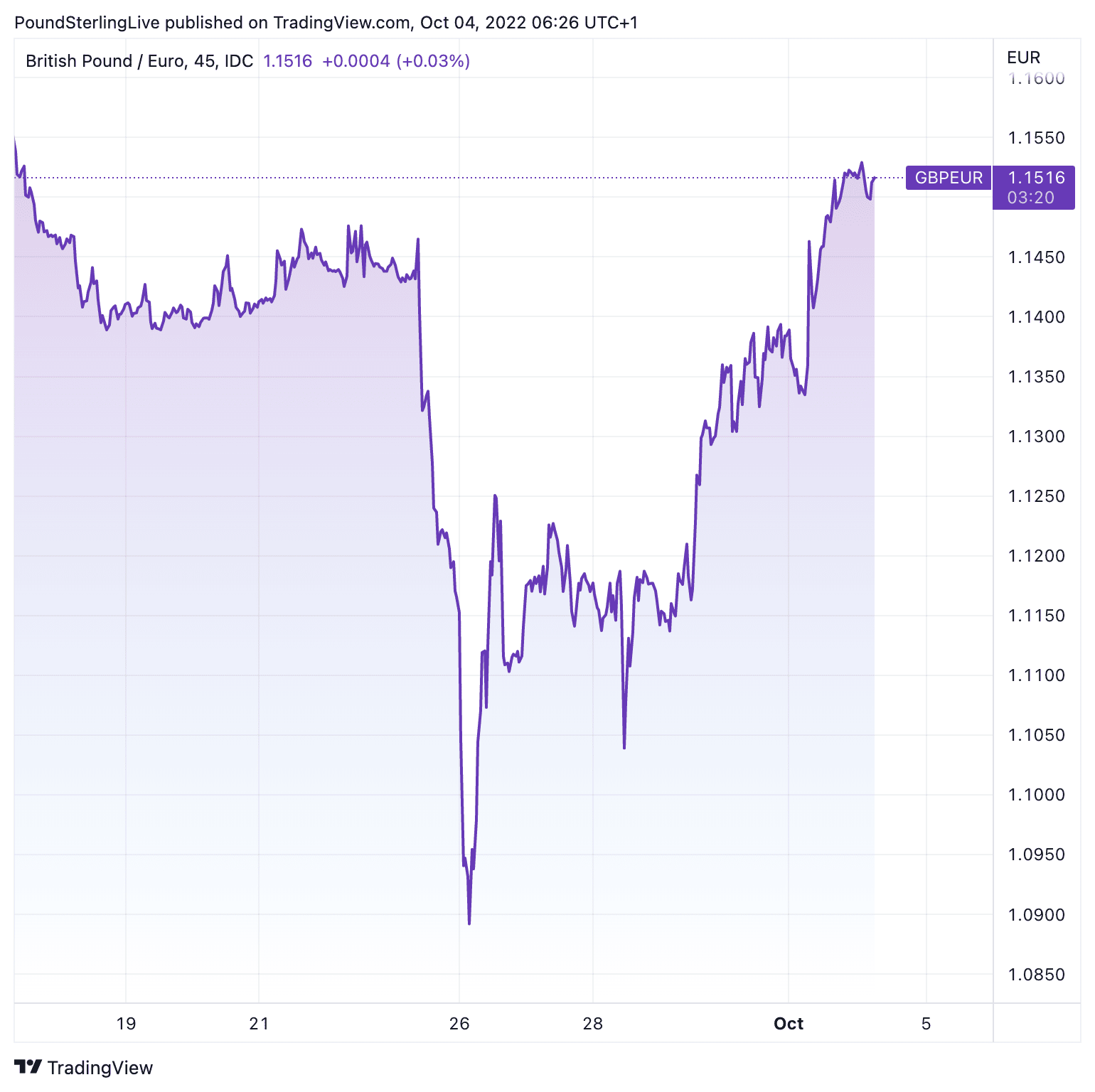 GBP EUR Rate Tests 1 15 EU And UK Agree To Restart Northern Ireland Talks