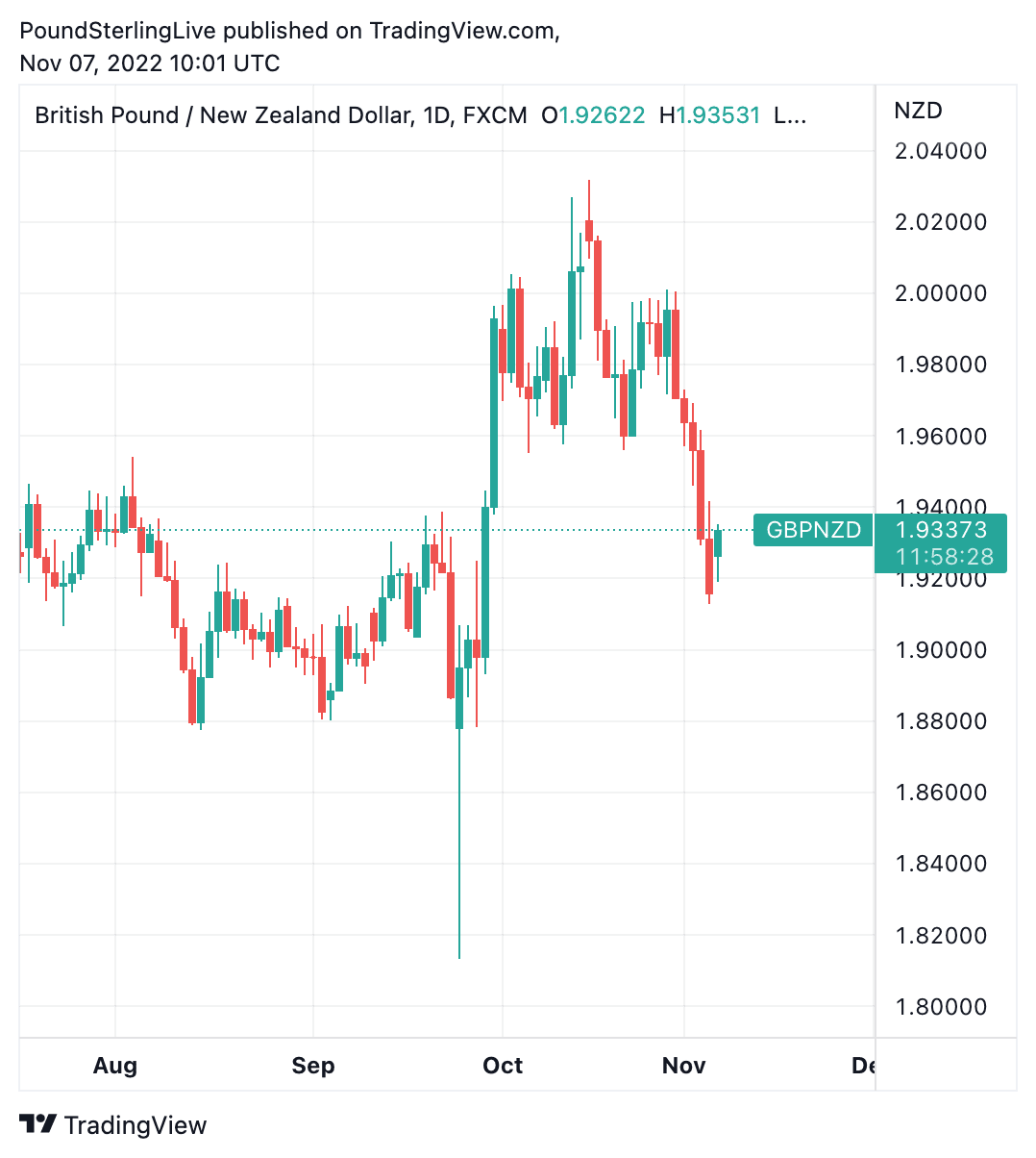 GBP NZD Rate s Big Sell off To Fade This Week