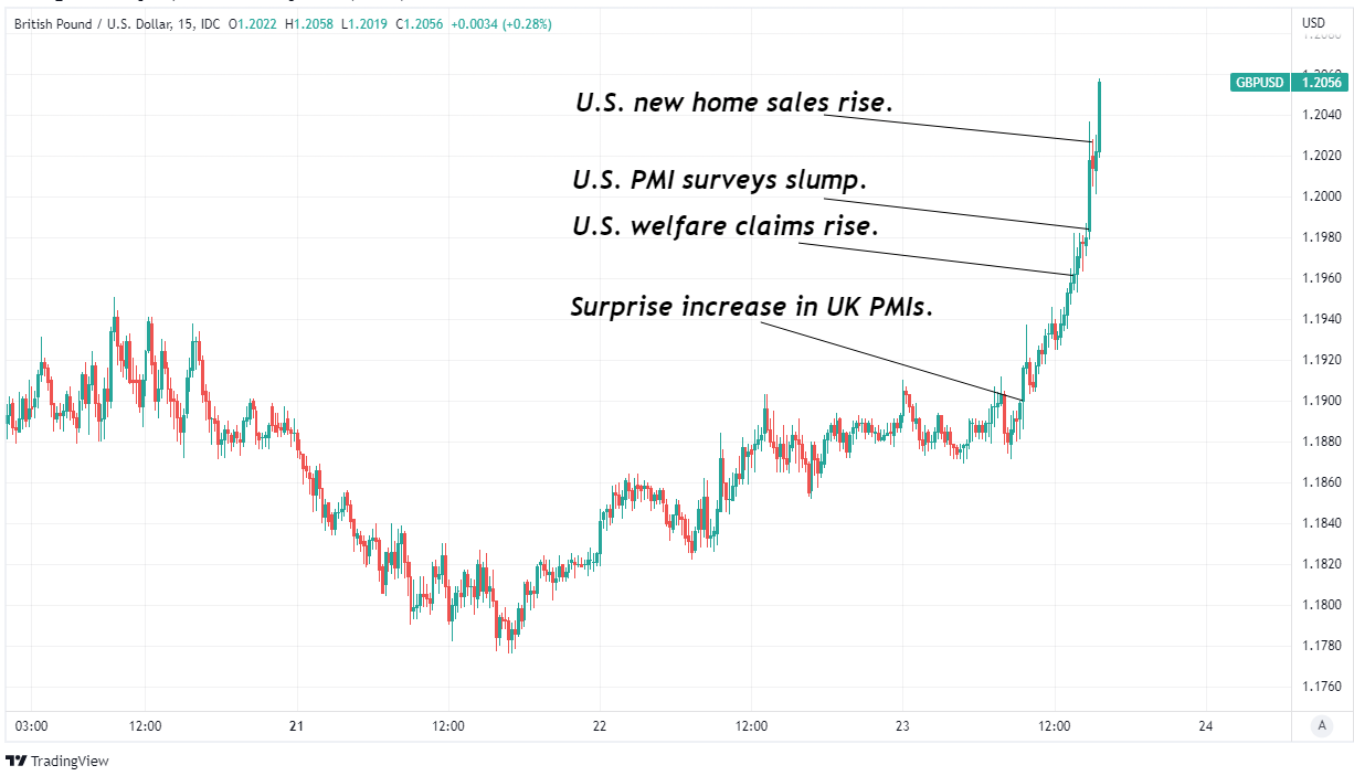 GBP USD Rate Breaks 1 20 After Data Shows U S Industry Contracts GBP USD Rate Breaks 1 20 After Data Shows U S Industry Contracts