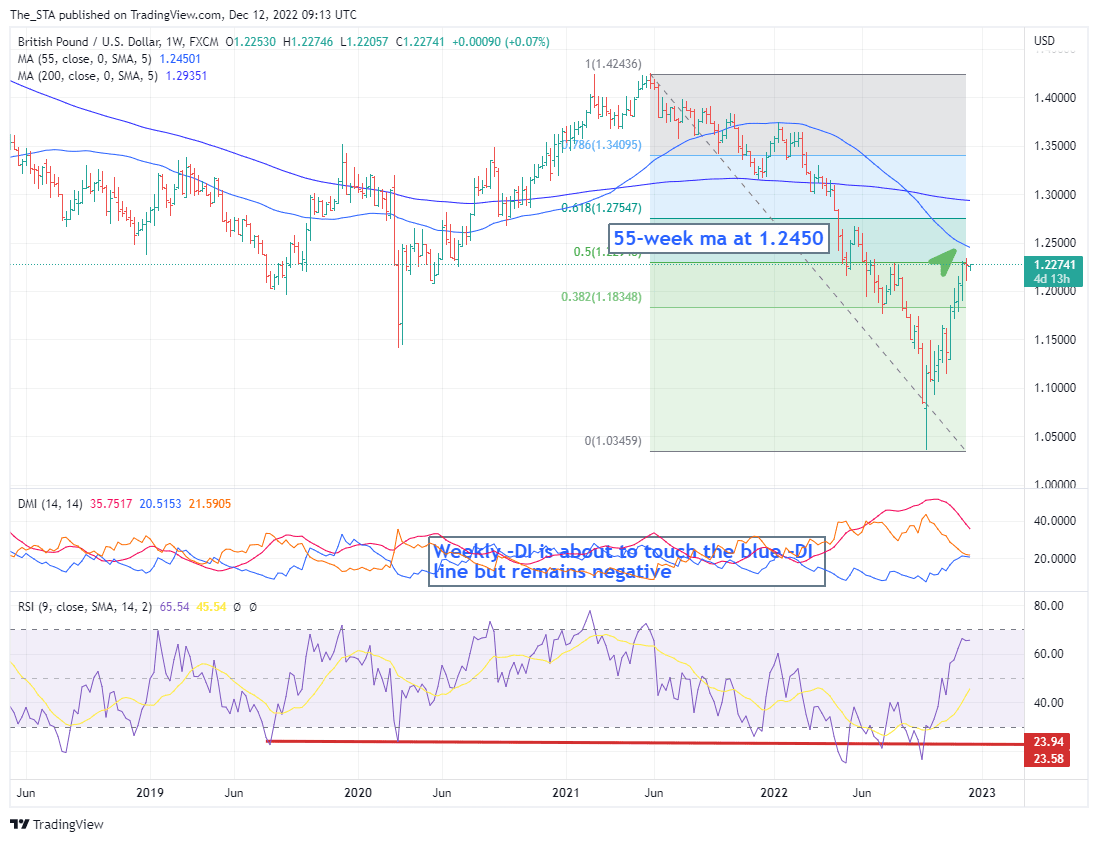 GBP USD EUR USD Technical Outlook As Fed Threatens A Dollar Rebound
