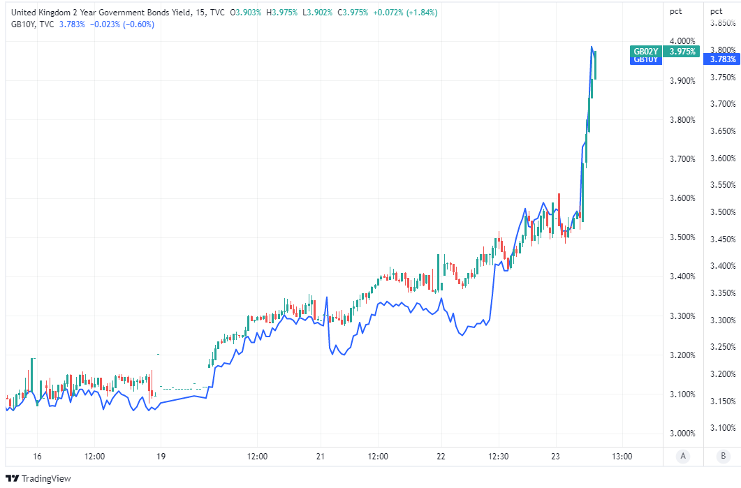 UK Government Bond Yields Take To The Skies After Chancellor s Fiscal UK Government Bond Yields Take To The Skies After Chancellor s Fiscal