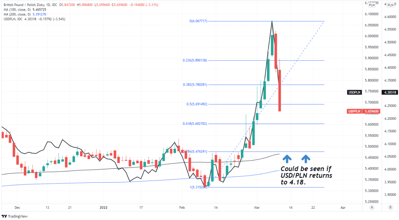 GBP PLN Chart Pound To Zloty Rate TradingView 56 OFF GBP PLN Chart Pound To Zloty Rate TradingView 56 OFF