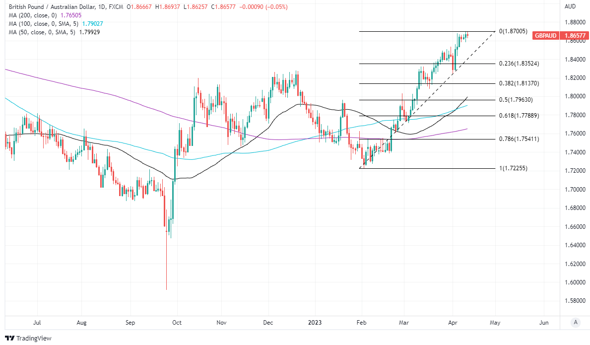 GBP AUD Rate Marking Out Higher Medium Term Range GBP AUD Rate Marking Out Higher Medium Term Range