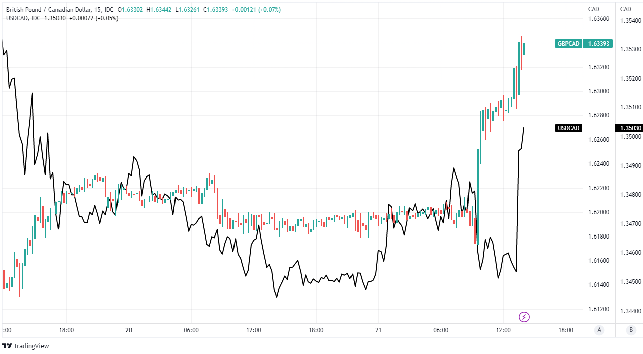 Canadian Dollar s Inflation Data Losses Aid GBP CAD Recovery Trend Canadian Dollar s Inflation Data Losses Aid GBP CAD Recovery Trend