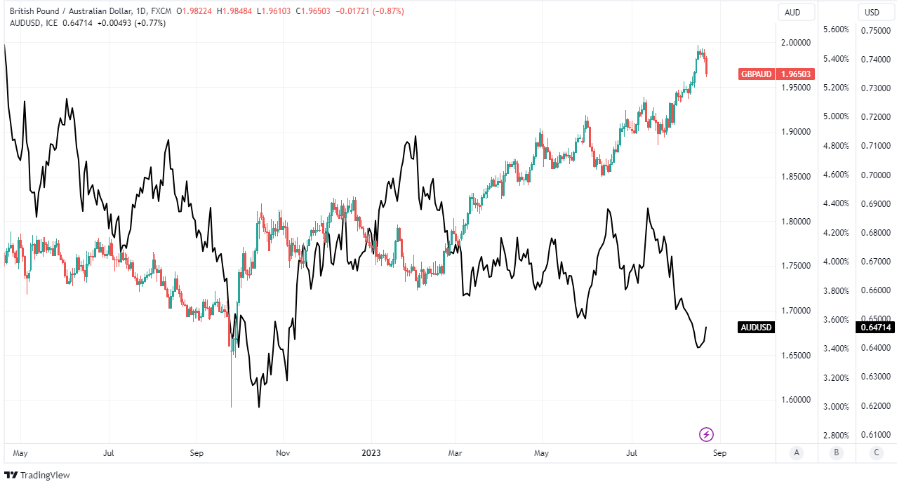 GBP AUD Rate Outlook Super Bearish Over Medium term