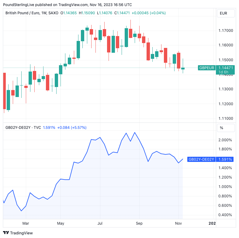 The Pound To Euro Rate s Turning Point Is Coming The Pound To Euro Rate s Turning Point Is Coming