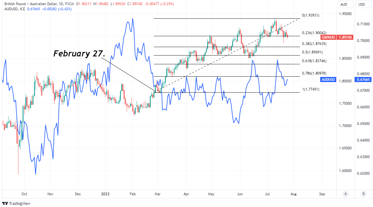 GBP AUD Rate s Angels Wings In Focus GBP AUD Rate s Angels Wings In Focus