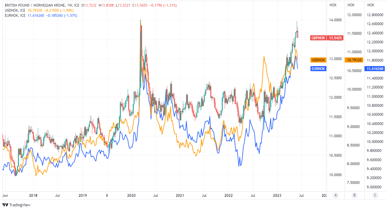 Norwegian Krone s Inflation Rally Drives Turning Of The Tide In GBP NOK