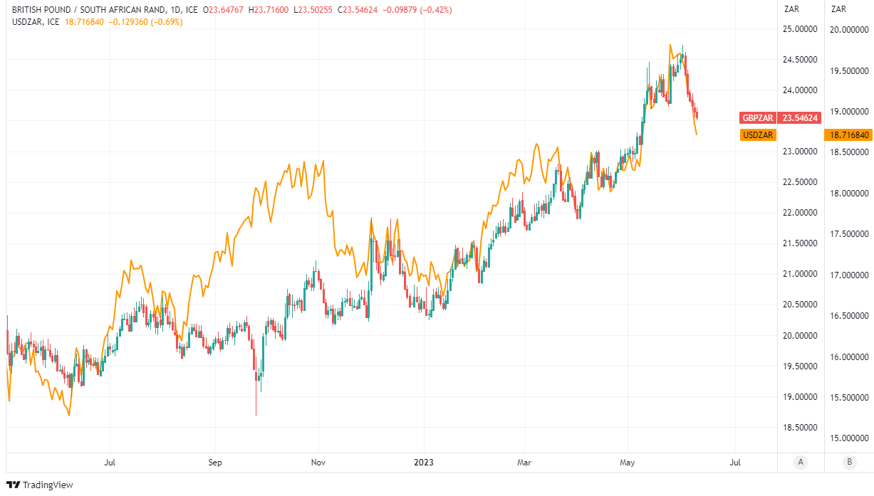 South African Rand Benefits As Dollar And Renminbi Losses Extend South African Rand Benefits As Dollar And Renminbi Losses Extend