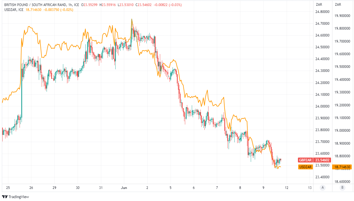 South African Rand Benefits As Dollar And Renminbi Losses Extend South African Rand Benefits As Dollar And Renminbi Losses Extend