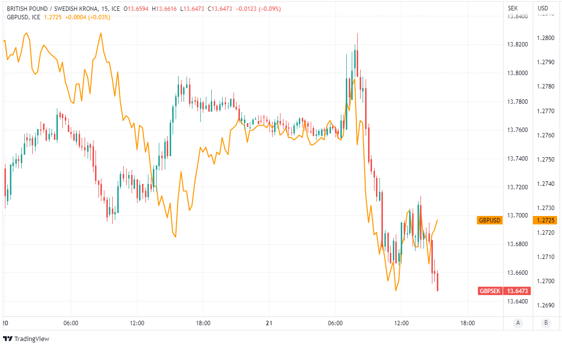 Pound Risks Falling Into A Swedish Trap Pound Risks Falling Into A Swedish Trap