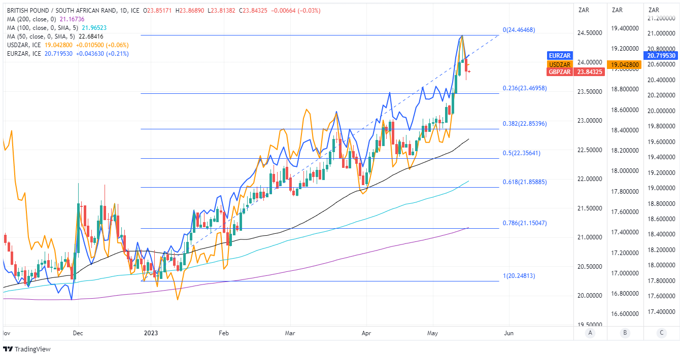 Pound To South African Rand Correction Could Take GBP ZAR Back Near 23 50