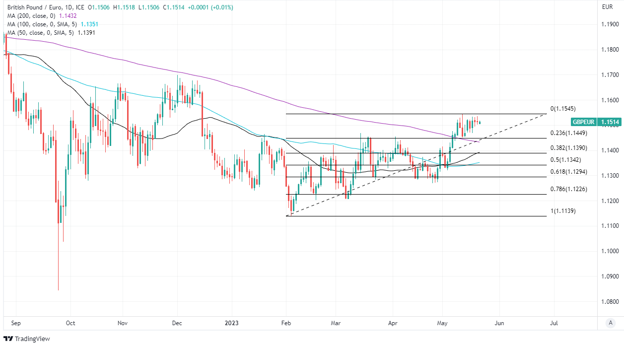 GBP EUR Week Ahead Forecast Breaking Higher If UK Inflation Falls