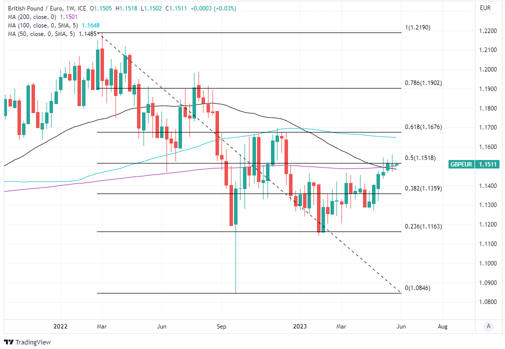 Pound To Euro Week Ahead Forecast Euro Key To Recovery