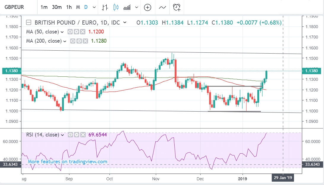 Pound to Euro Exchange Rate Could Go Above 1 15 Pound to Euro Exchange Rate Could Go Above 1 15