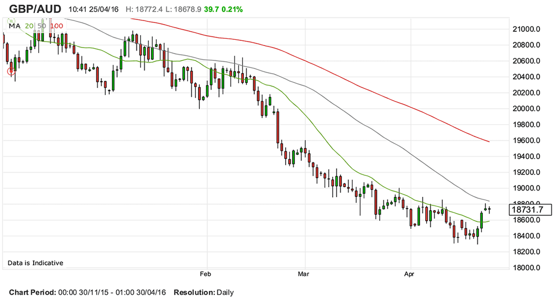 Exchange Rate Gbp To Aud Forex Auto Run Exchange Rate Gbp To Aud Forex Auto Run