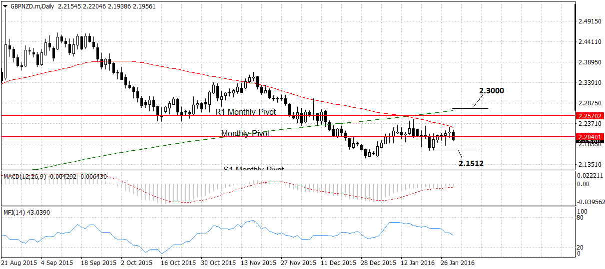 New Zealand Dollar Forecasts Vs The GBP And USD New Zealand Dollar Forecasts Vs The GBP And USD