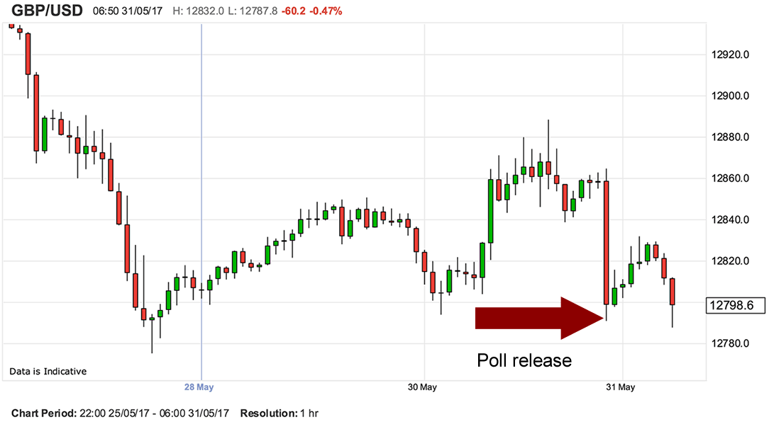 Corbyn Nightmare Haunts British Pound V Euro And Dollar