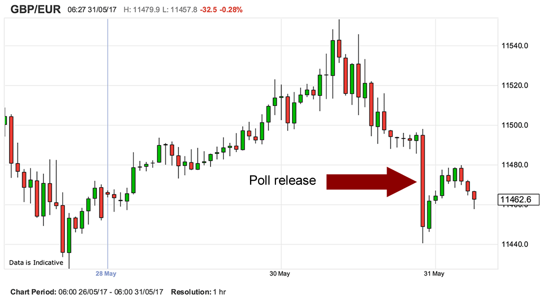 Corbyn Nightmare Haunts British Pound V Euro And Dollar