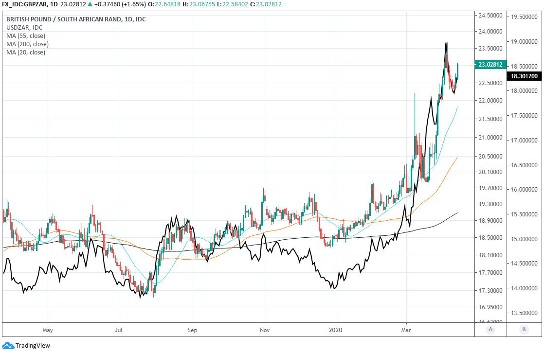 South African Rand Forecast To Underperform As More SARB Cuts Loom South African Rand Forecast To Underperform As More SARB Cuts Loom