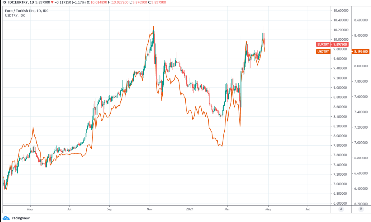 Turkish Lira Turnaround On The Table Technical Analyst Says Turkish Lira Turnaround On The Table Technical Analyst Says
