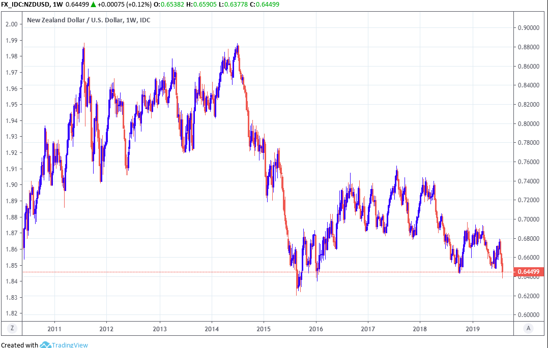 New Zealand Dollar Charts Highlight Risk Of Kiwi Falling To A Four year New Zealand Dollar Charts Highlight Risk Of Kiwi Falling To A Four year