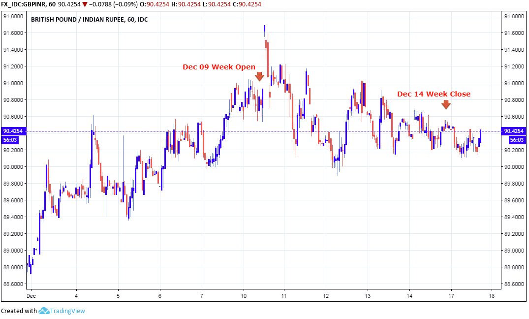 The Pound to Indian Rupee Rate In The Week Ahead Brexit Weighs On GBP The Pound to Indian Rupee Rate In The Week Ahead Brexit Weighs On GBP
