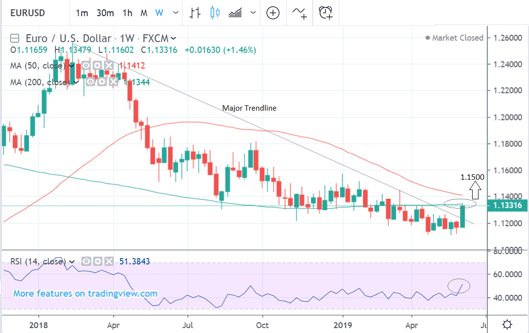 EUR USD Rate Forecast For The Week Ahead Pair To Trade In A Range With