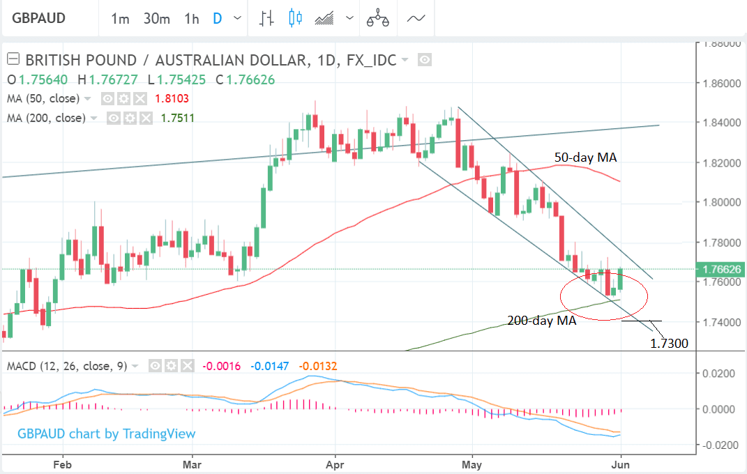 Pound to Australian Dollar Week Ahead Strong Start For Aussie But GBP