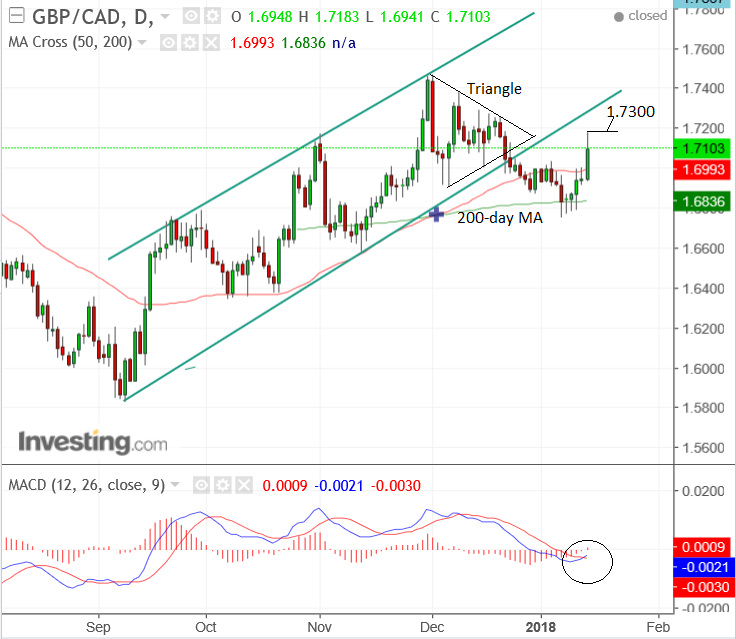 The Pound to Canadian Dollar Rate Week Ahead Forecast The Pound to Canadian Dollar Rate Week Ahead Forecast