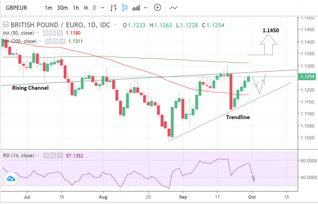 Pound to Euro Exchange Rate 5 Day Forecast Technical Ceiling Likely To
