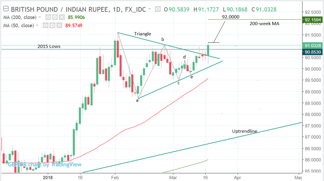 Pound to Indian Rupee Rate s Forecast For The Week Ahead Pound to Indian Rupee Rate s Forecast For The Week Ahead