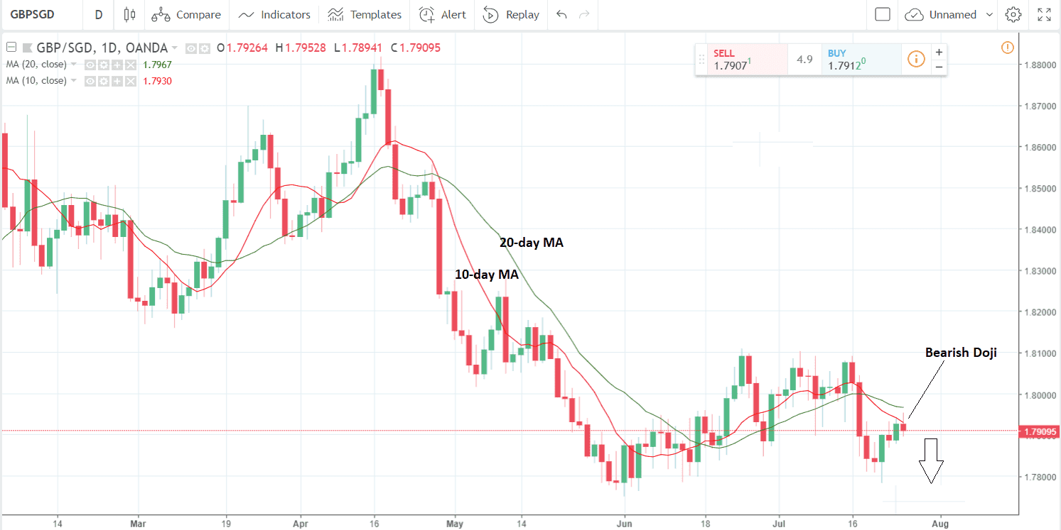 Pound Vs Singapore Dollar Bearish Candle Forming In The Sellzone Pound Vs Singapore Dollar Bearish Candle Forming In The Sellzone