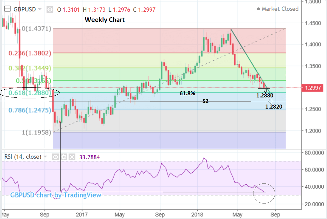 The Pound to Dollar Rate 5 Day Forecast Downtrend Resumes The Pound to Dollar Rate 5 Day Forecast Downtrend Resumes