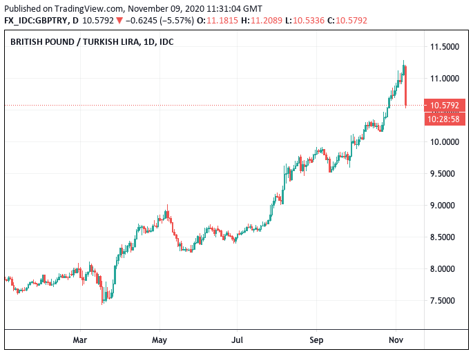Pound to Lira Rate Surges As Turkish Lira Far From A Lost Cause Says Pound to Lira Rate Surges As Turkish Lira Far From A Lost Cause Says