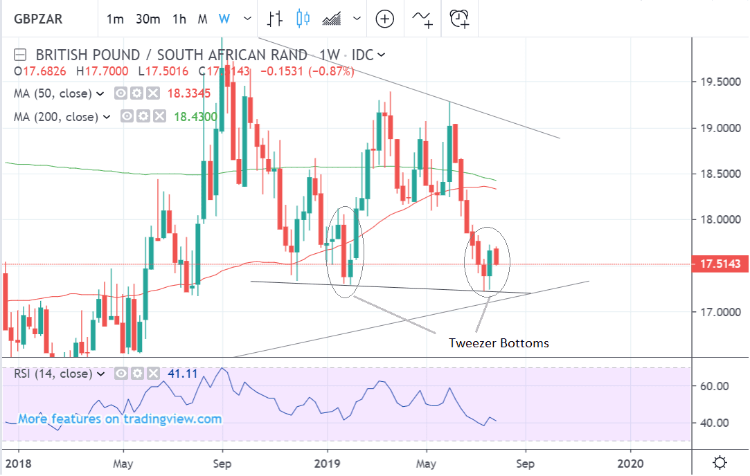 Exchange Gbp For Zar Cfx Trading