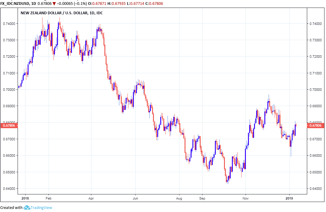 The New Zealand Dollar Faces A Long Road To Recovery The New Zealand Dollar Faces A Long Road To Recovery