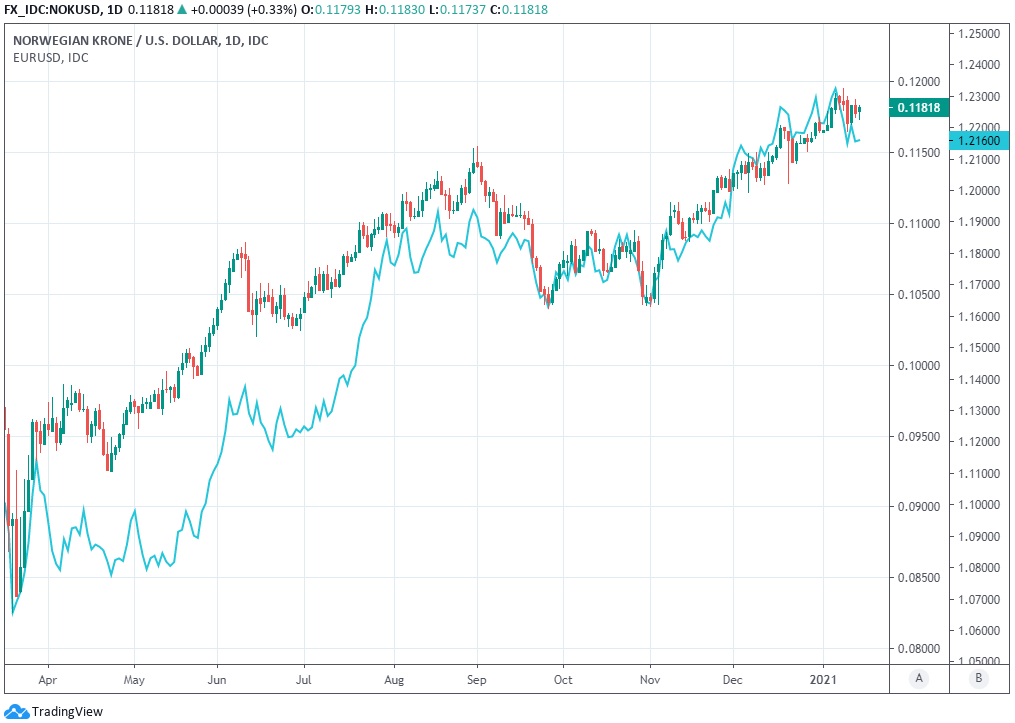Norwegian Krone Remains Attractive Says ABN Amro Ahead Of 2022 Rate