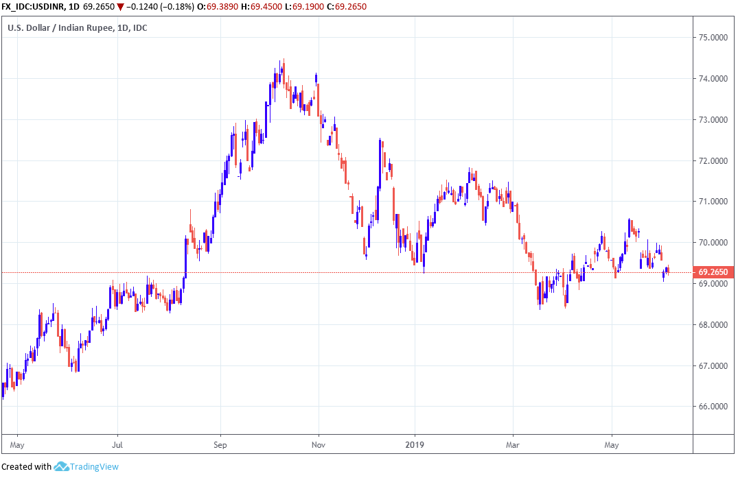 The Rupee Advances Despite 3rd RBI Interest Rate Cut But Seen As