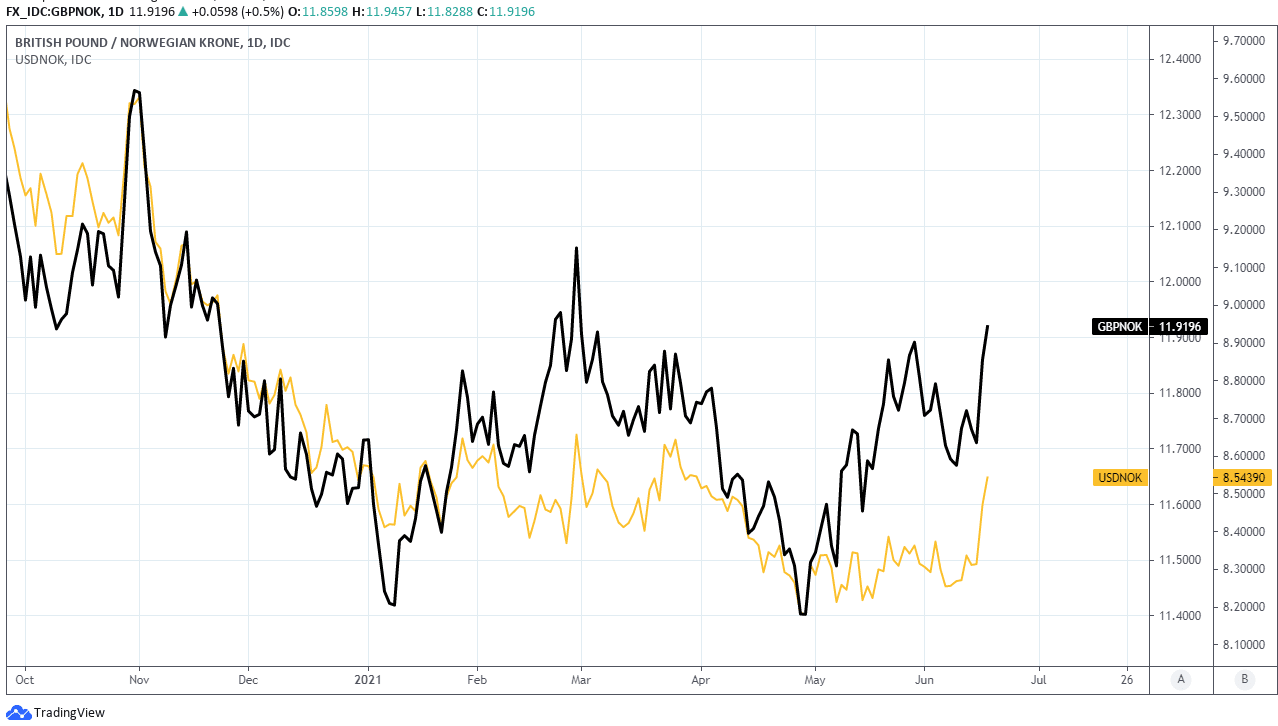 Norwegian Krone Seen Higher Vs EUR And SEK After Norges Bank Raises Stakes
