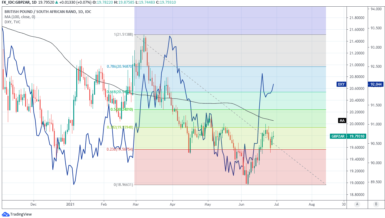South African Rand Resilience Keeps GBP ZAR On Back Foot Below 19 90