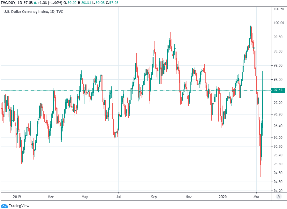 U S Dollar Surges In Shock And Awe inspiring Gains Over All Currencies U S Dollar Surges In Shock And Awe inspiring Gains Over All Currencies