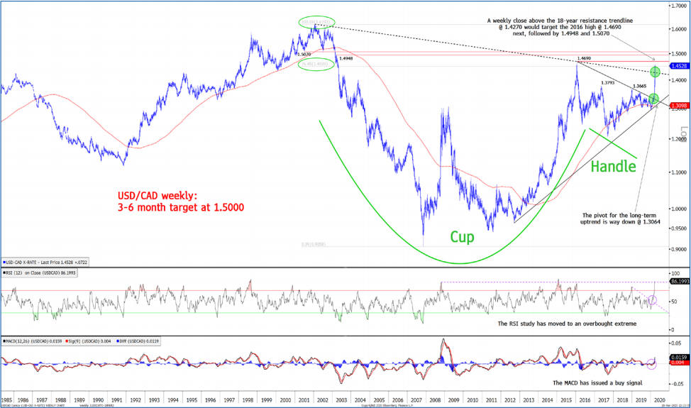 Canadian Dollar Beckoned Toward New Millennium Lows Canadian Dollar Beckoned Toward New Millennium Lows