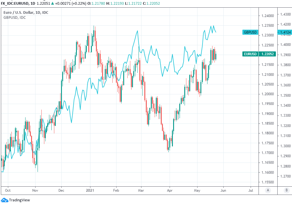 Euro Dollar Week Ahead Forecast Striving For 2021 Highs