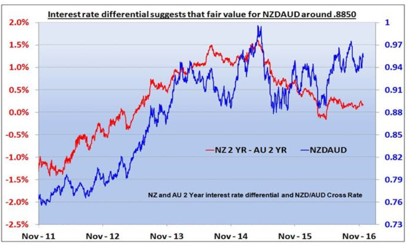 Nzd To Aud Currency Exchange Rates