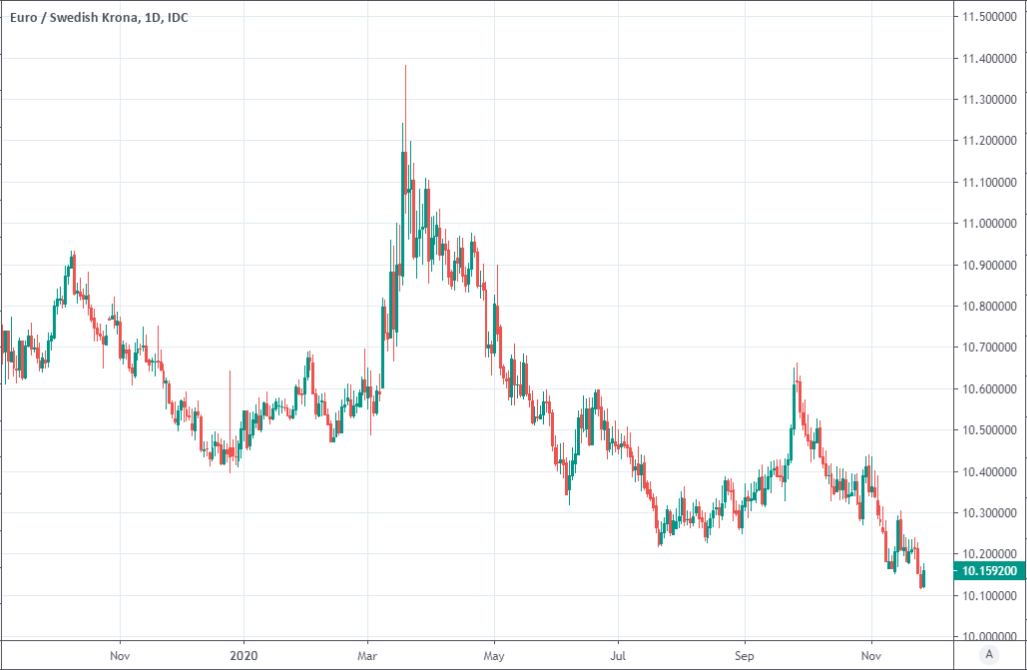Swedish Krona Wounded By Riksbank But Global Recovery ECB To Push EUR Swedish Krona Wounded By Riksbank But Global Recovery ECB To Push EUR