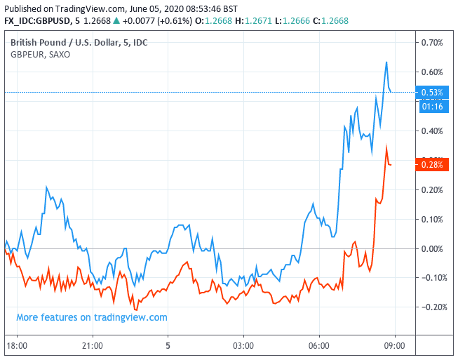 Pound Sterling Firms On Friday Stalled Brexit Talks Take The Shine Of